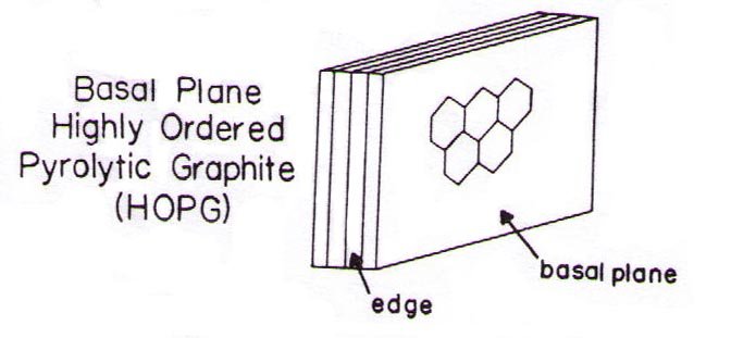 Basal Plane Pyrolytic Graphite Electrode